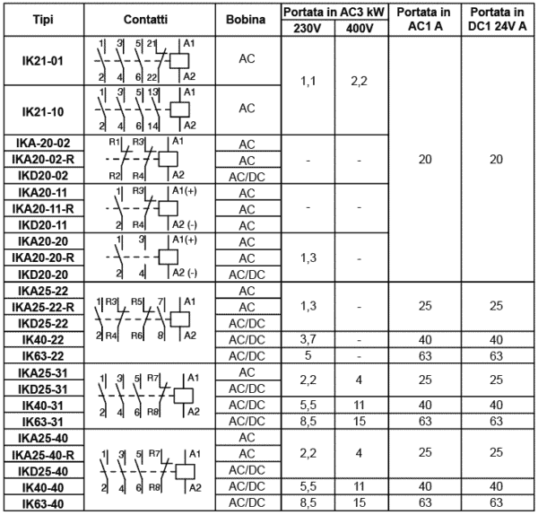 Contattori modulari o da installazione serie IK-IKA-IKD - ELCOSE Srl